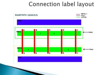 Stick diagram basics | PPTX