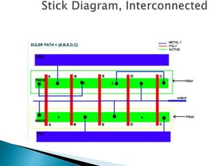 Stick diagram basics | PPTX