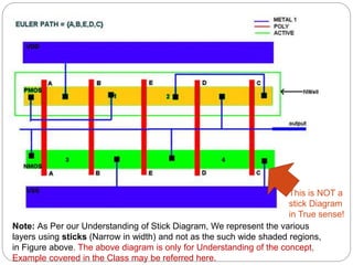 Stick digram by Euler Approach | PPTX