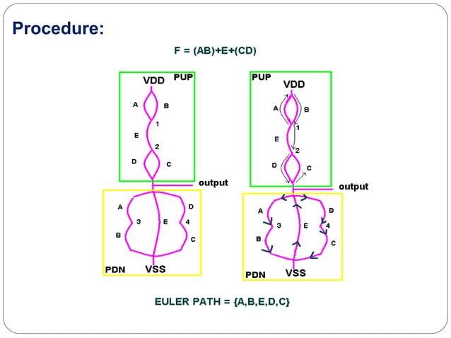 Stick digram by Euler Approach | PPTX