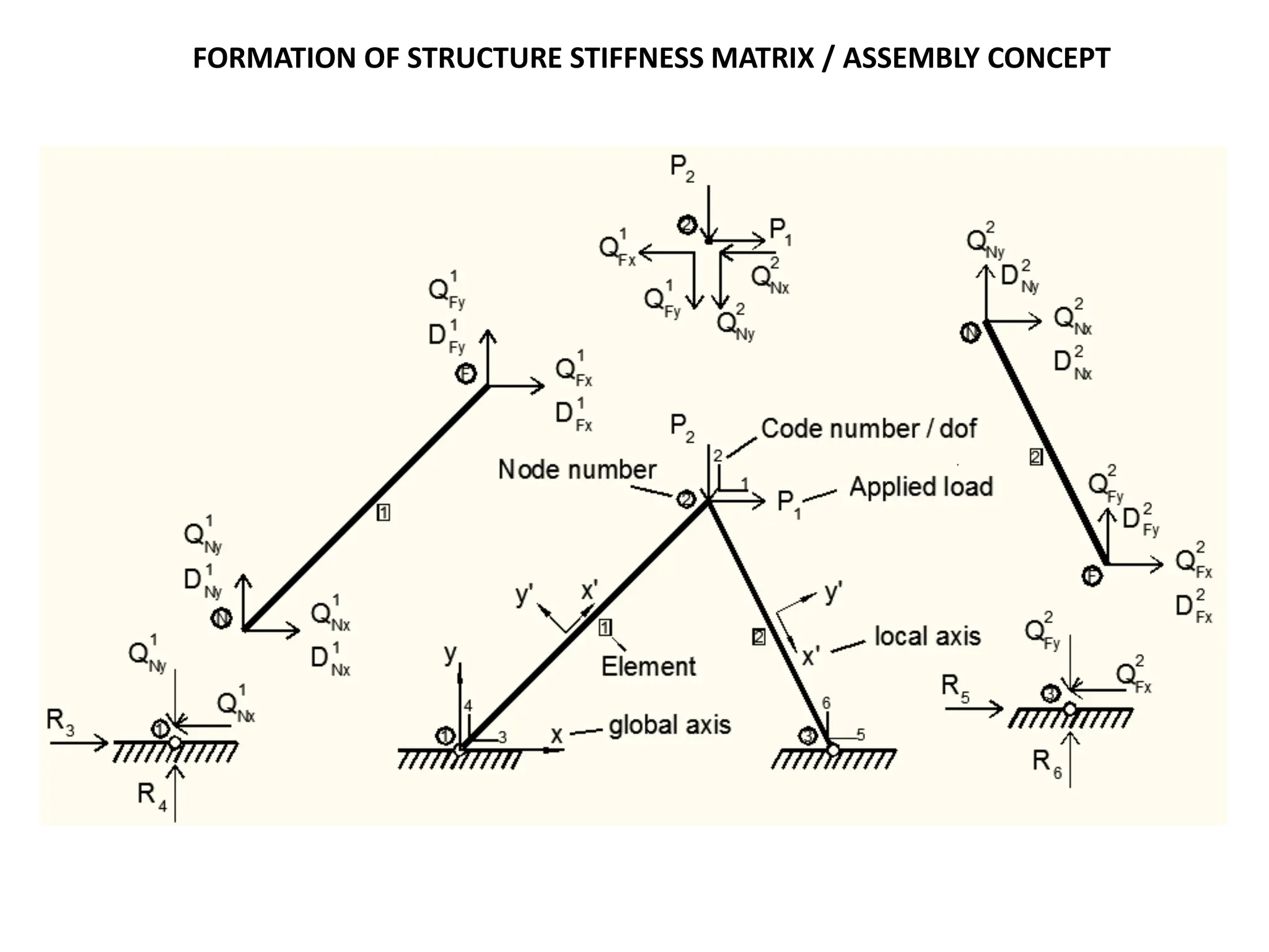 Stiffness Method for structure analysis - Truss | PDF