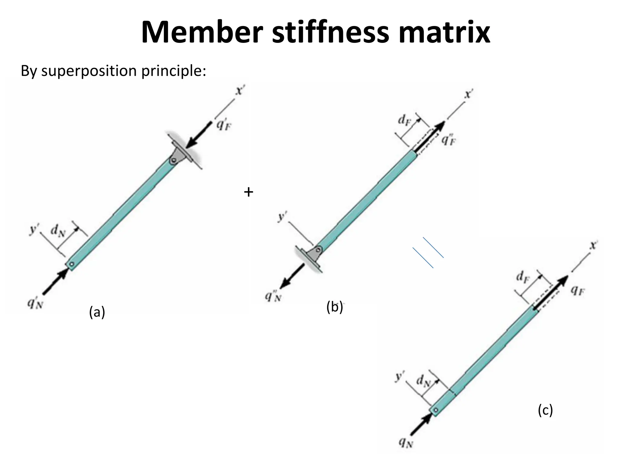 Stiffness Method for structure analysis - Truss | PDF