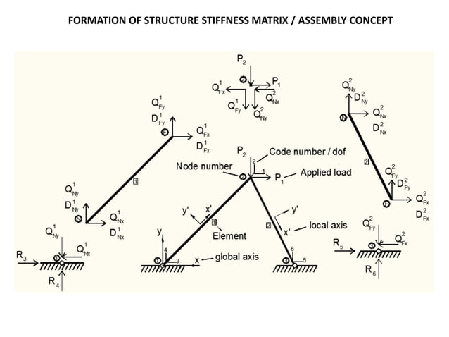 Stiffness Method for structure analysis - Truss | PDF