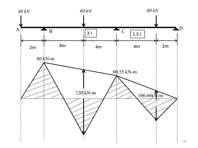 ANALYSIS OF CONTINUOUS BEAM USING STIFFNESS METHOD | PPTX