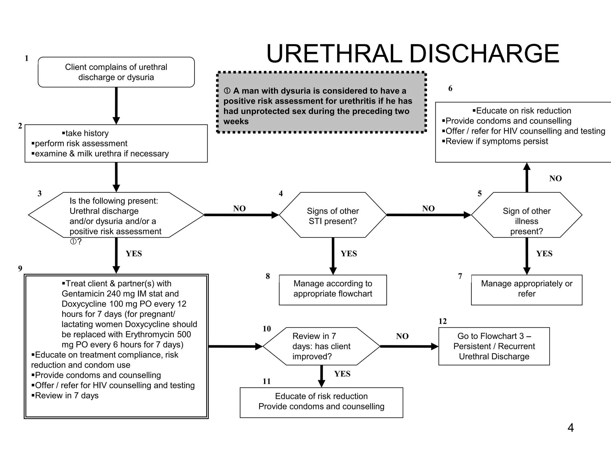 STI Flow Charts.ppt