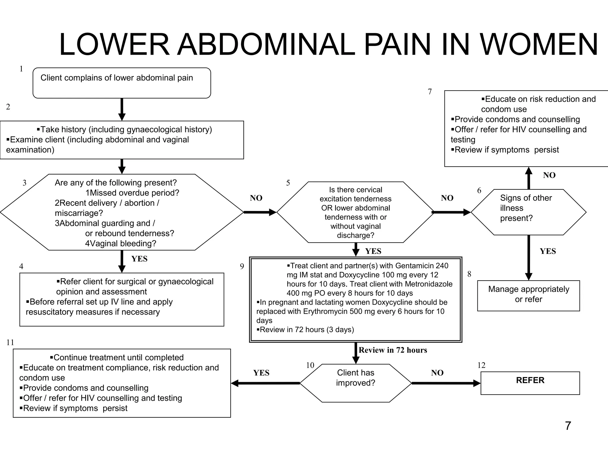 STI Flow Charts.ppt