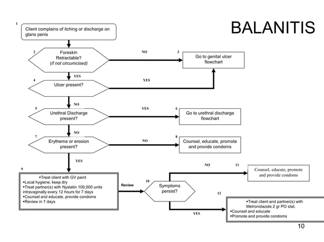 STI Flow Charts.ppt | Sexual Conditions | Sexual Health