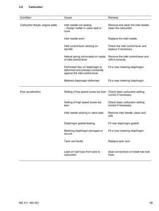 Stihl ms 311 chainsaw service repair manual | PDF