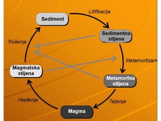 Stijene - vrste i uporaba | PPT