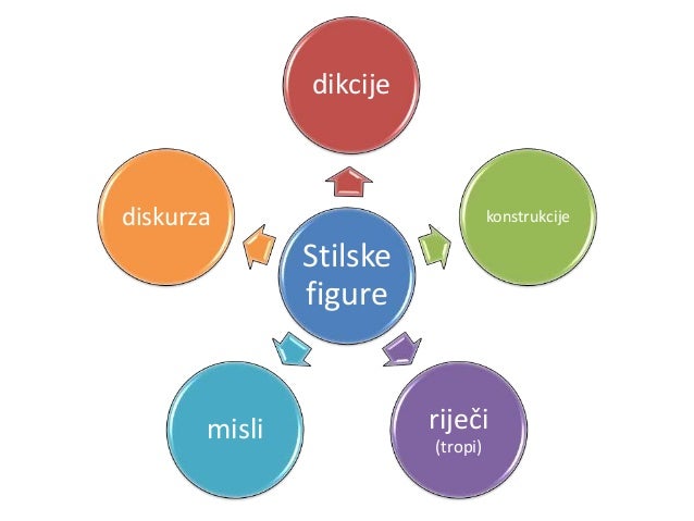 Stilske Figure