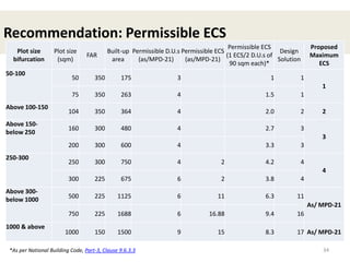 Feasibility of ECS accommodation in Residential Plots | PPTX