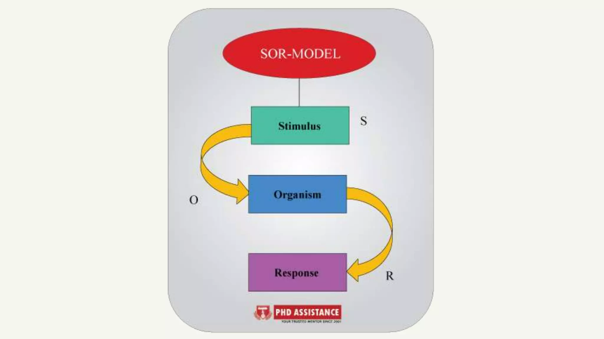 Stimulus-Organism-Response ( SOR ) Model - Phdassistance | PPTX