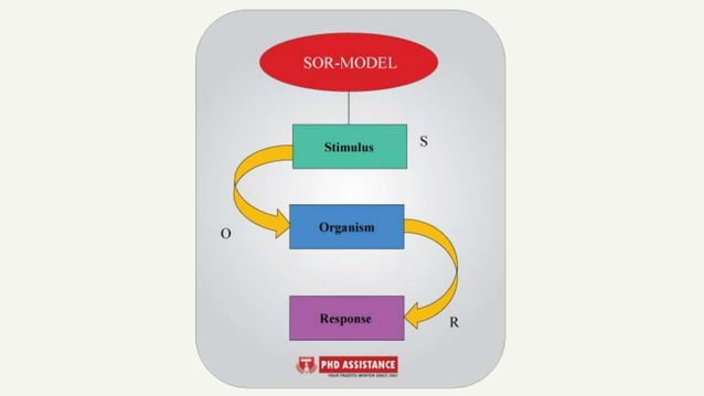Stimulus-Organism-Response ( SOR ) Model - Phdassistance | PPTX