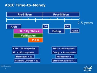 Pre-Si Verification for Post-Si Validation | PDF