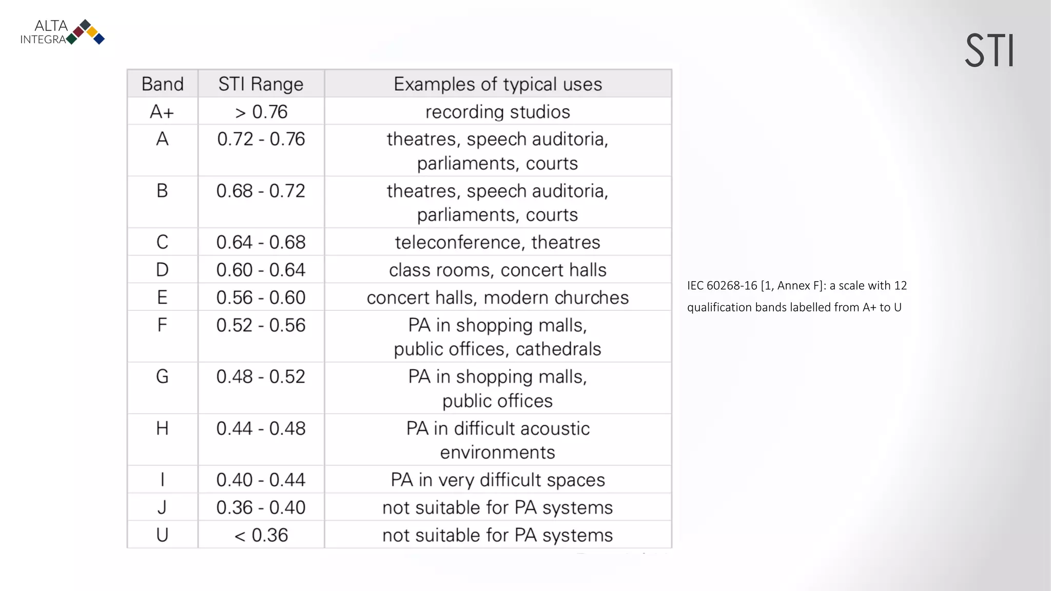 Speech Transmission Index STI - Definition, Prediction and Measurement | PPT