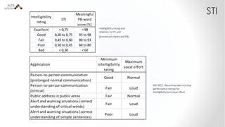 Speech Transmission Index STI - Definition, Prediction and Measurement | PPT