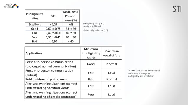 Speech Transmission Index STI - Definition, Prediction and Measurement ...