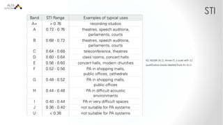 Speech Transmission Index STI - Definition, Prediction and Measurement | PPT