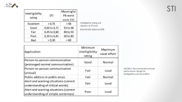 Speech Transmission Index STI - Definition, Prediction and Measurement