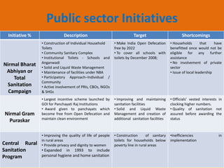 Sanitation in India | PPTX