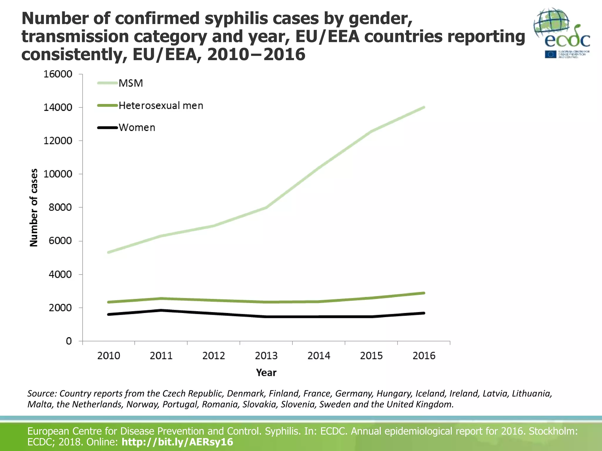 Sexually transmitted infections, EU/EEA, 2016 | PPTX