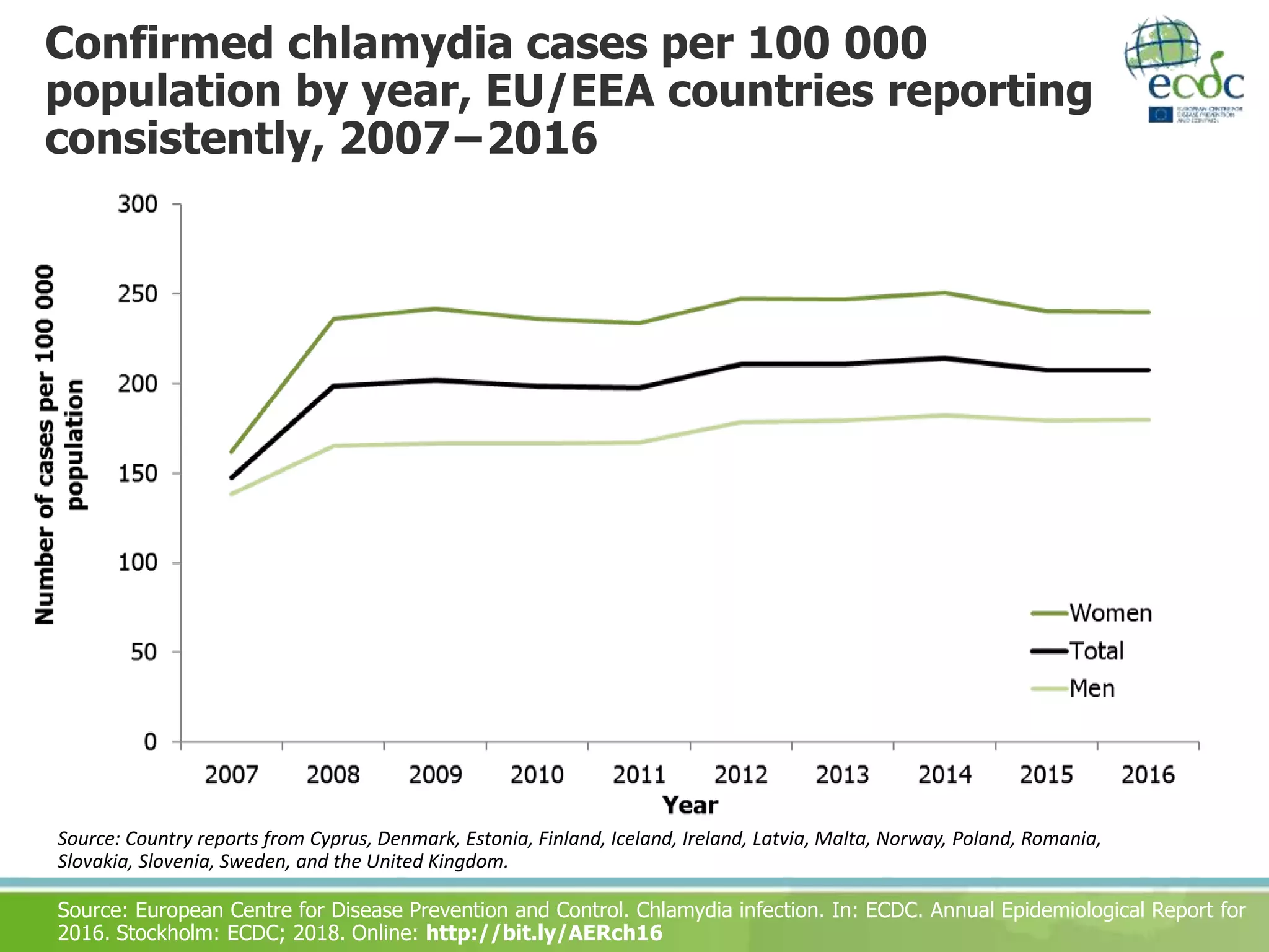 Sexually transmitted infections, EU/EEA, 2016 | PPTX