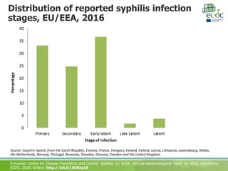 Sexually transmitted infections, EU/EEA, 2016 | PPTX