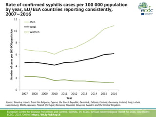 Sexually transmitted infections, EU/EEA, 2016 | PPTX