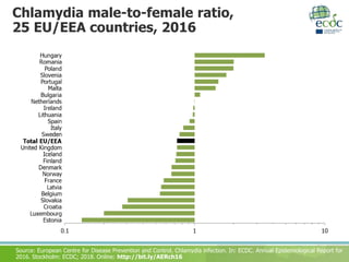 Sexually transmitted infections, EU/EEA, 2016 | PPTX