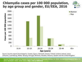 Sexually transmitted infections, EU/EEA, 2016 | PPTX