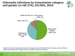 Sexually transmitted infections, EU/EEA, 2016 | PPTX