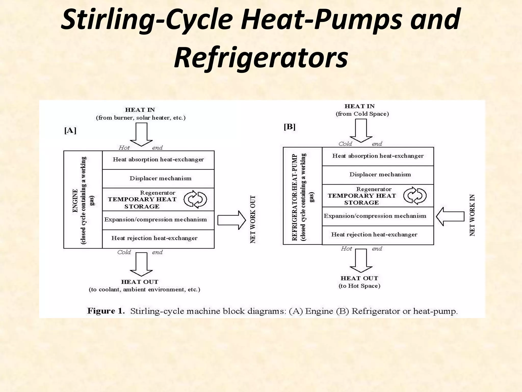 Stirling cycle & its applications | PPT