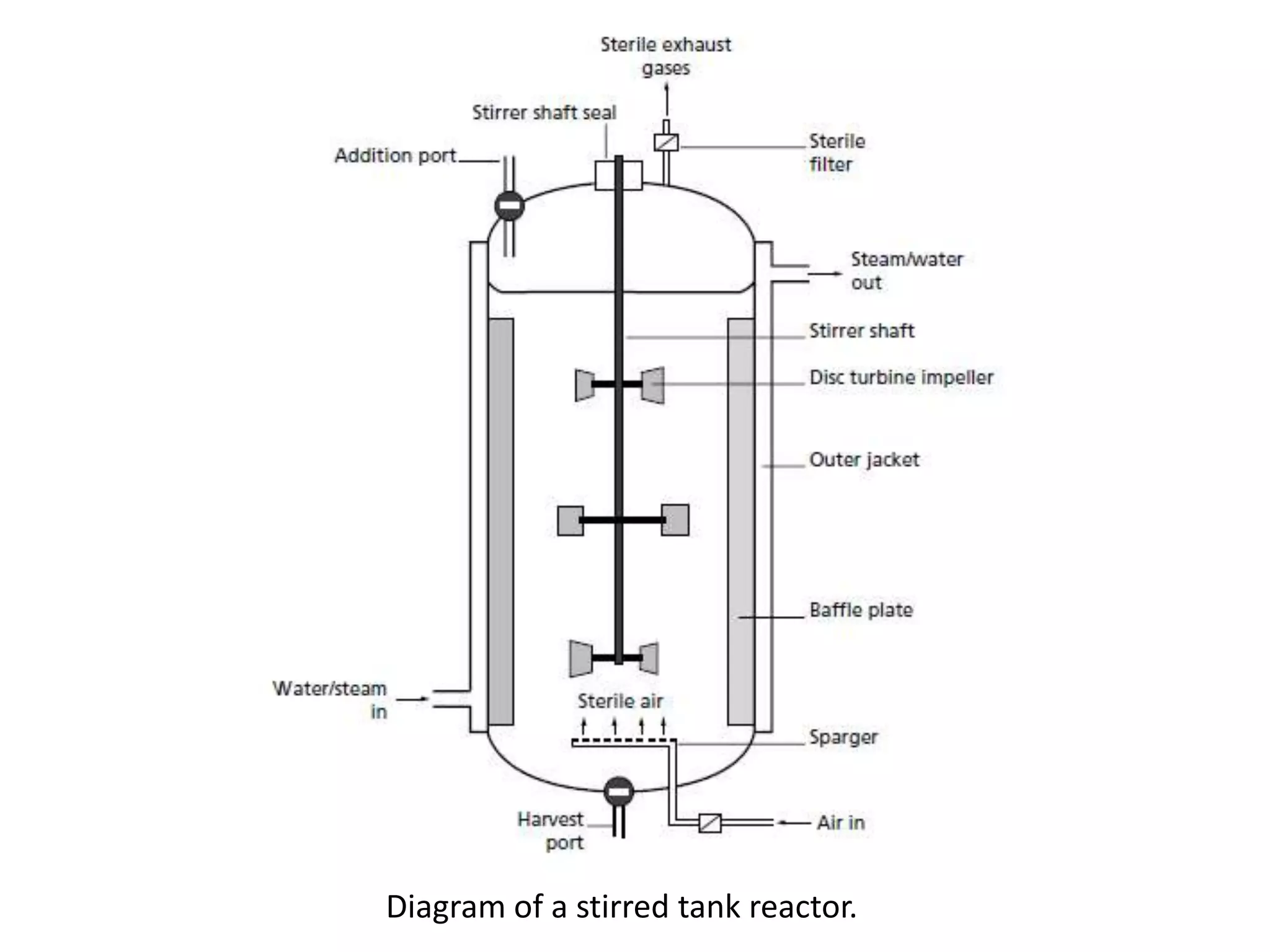 Stirred tank bioreactor | PPTX