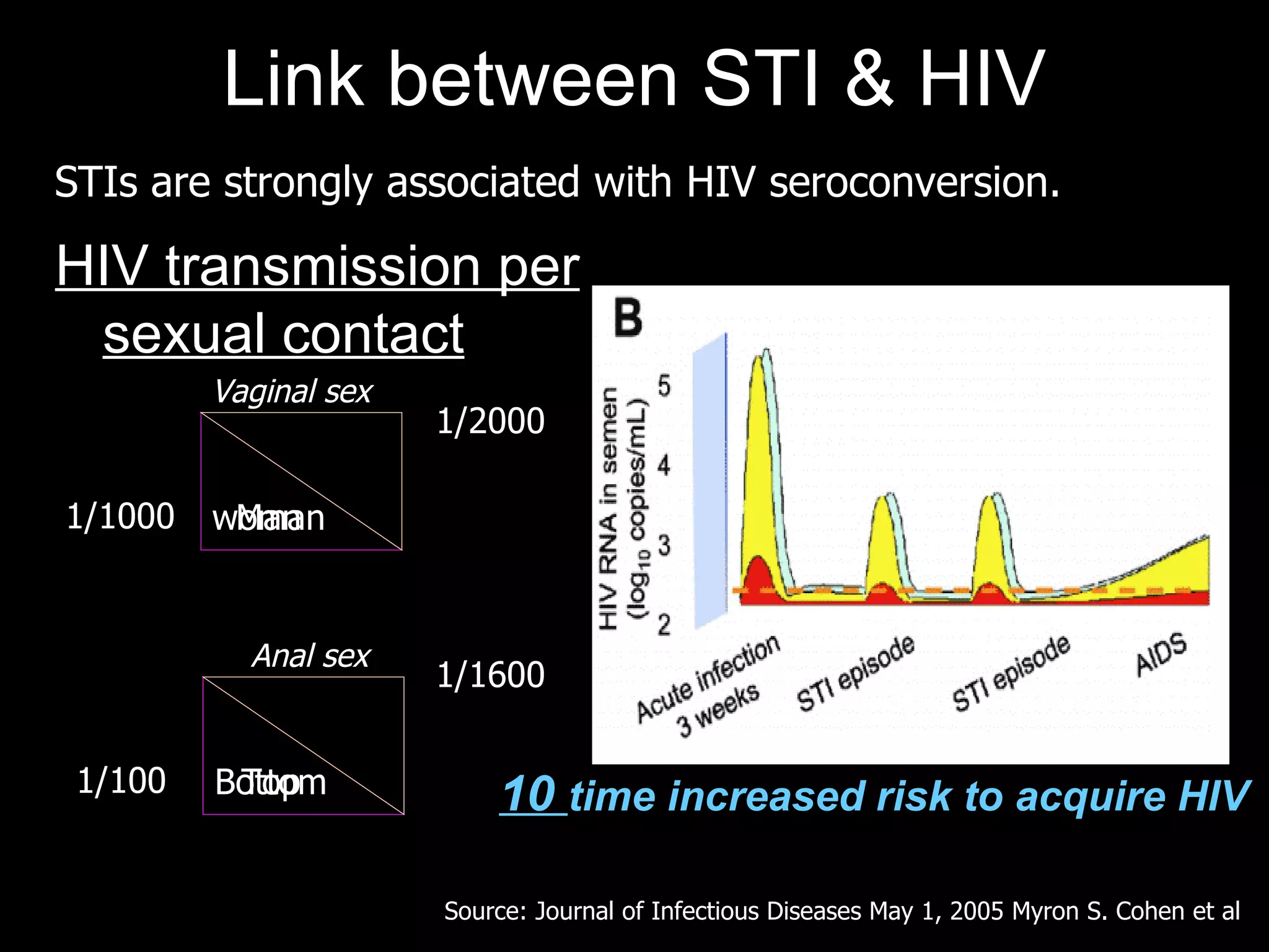 STI & HIV | PPT