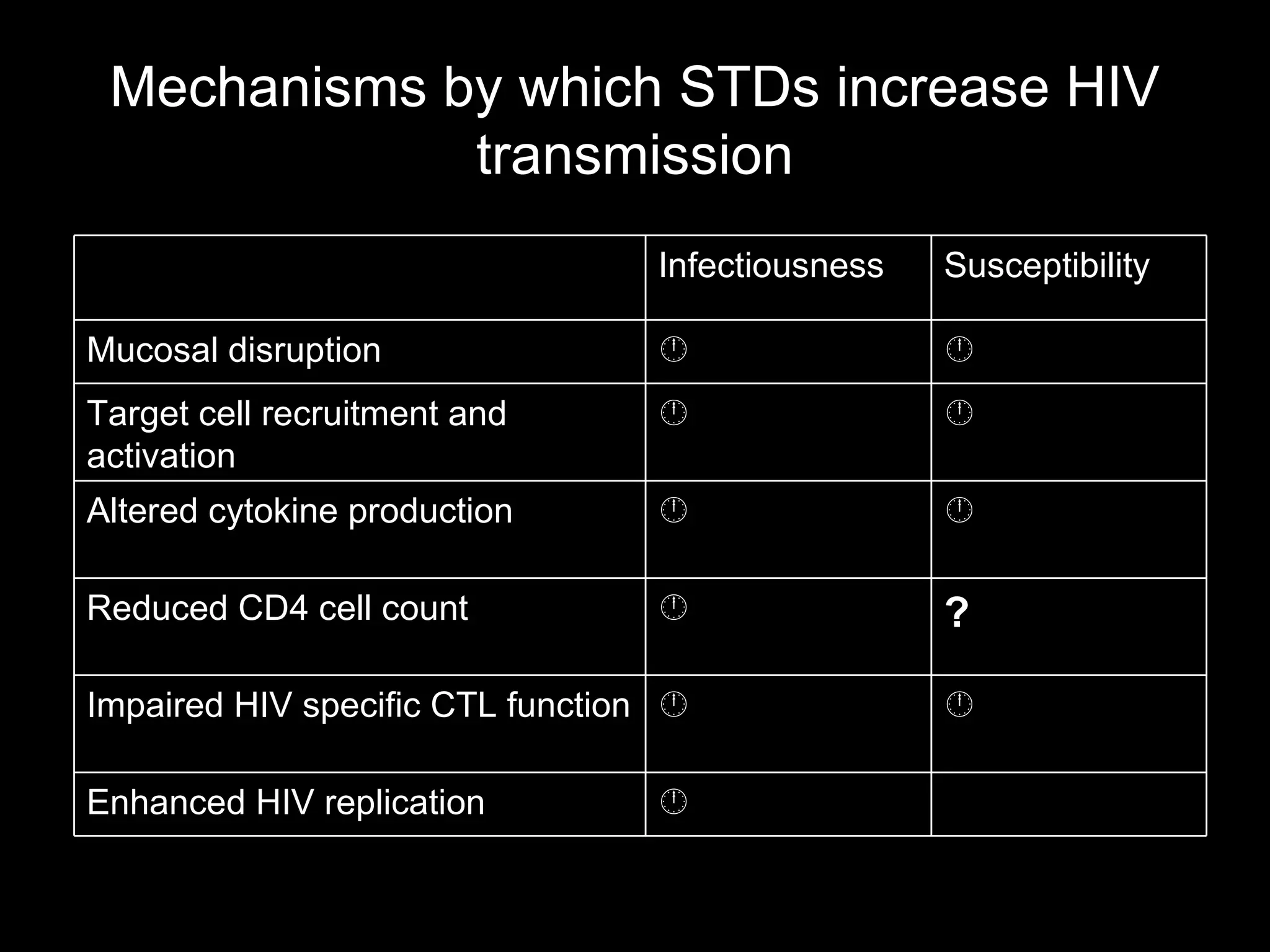 STI & HIV | PPT
