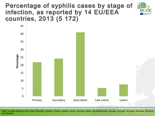 Sexually transmitted infections in Europe, 2013 | PPT
