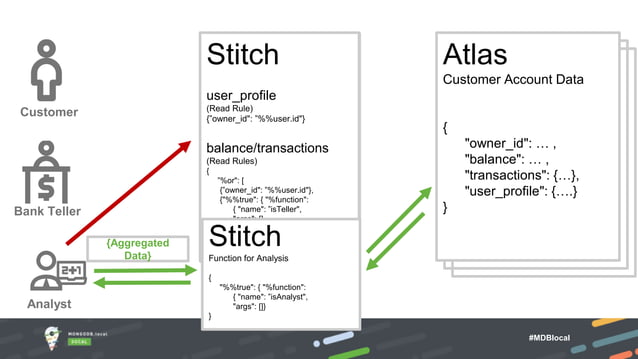 MongoDB Stitch Introduction | PPT