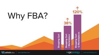 FBA Profitability & Sales Channel Expansion Analysis | PPT