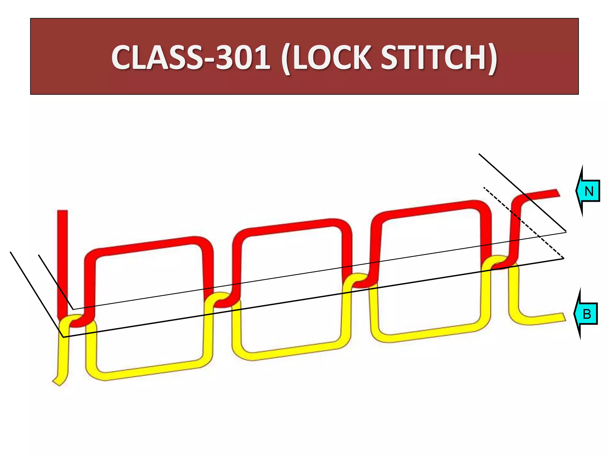 STITCH TYPE & THREAD CONSUMPTION | PPTX