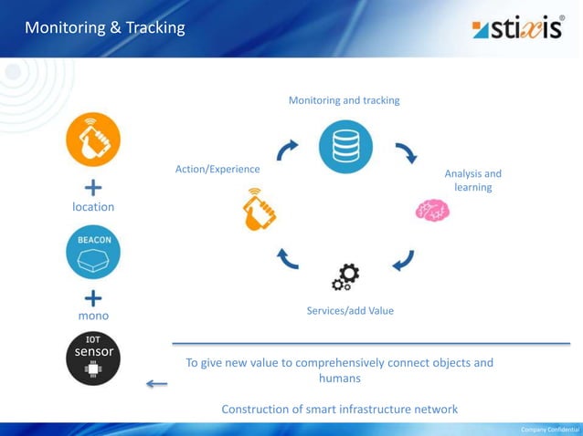 Stixis IOT Solutions (iBeacon, Eddystone) | PPTX | Computer Software ...
