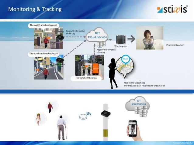 Stixis IOT Solutions (iBeacon, Eddystone) | PPTX | Computer Software ...