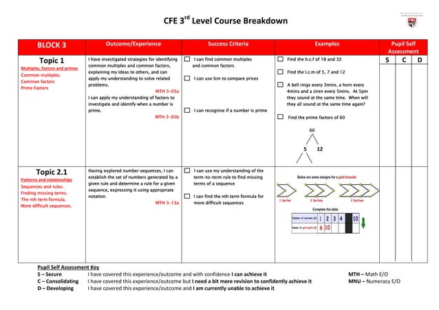 St josephs 3rd level course breakdown | PDF | Educational Assessment | Education