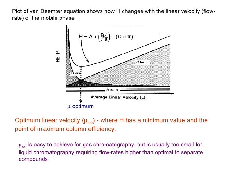 Gas Chromatography Gc
