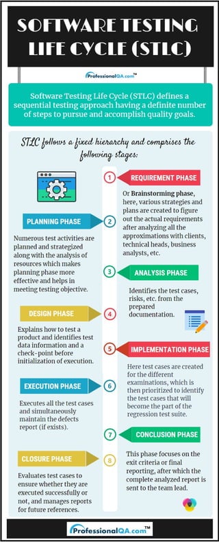 Software Testing Life Cycle (STLC) | PDF