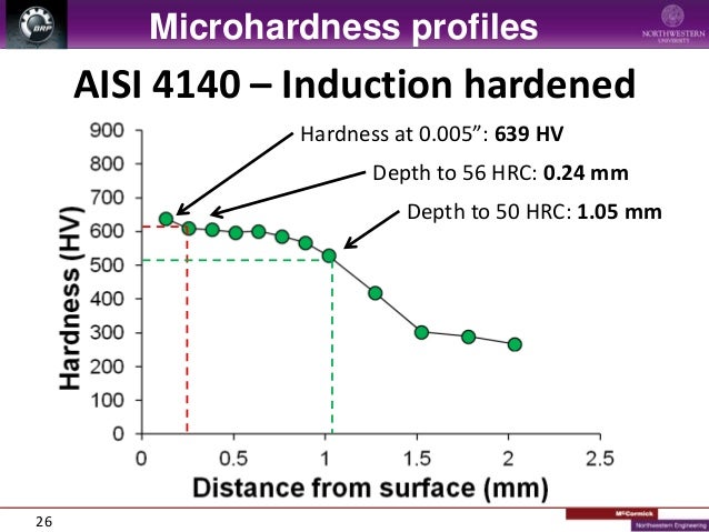 Effect of Surface Hardening Technique and Case Depth on Rolling Conta…