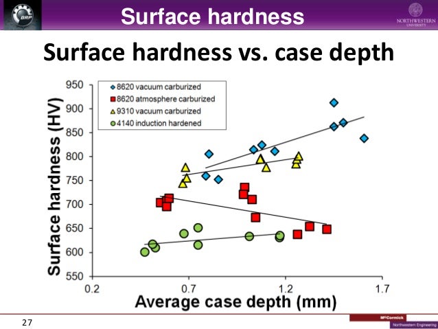 Effect of Surface Hardening Technique and Case Depth on Rolling Conta…
