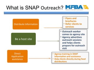 SNAP OUTREACH Missouri | PPT