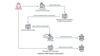 Understanding passwordless technologies | PPTX