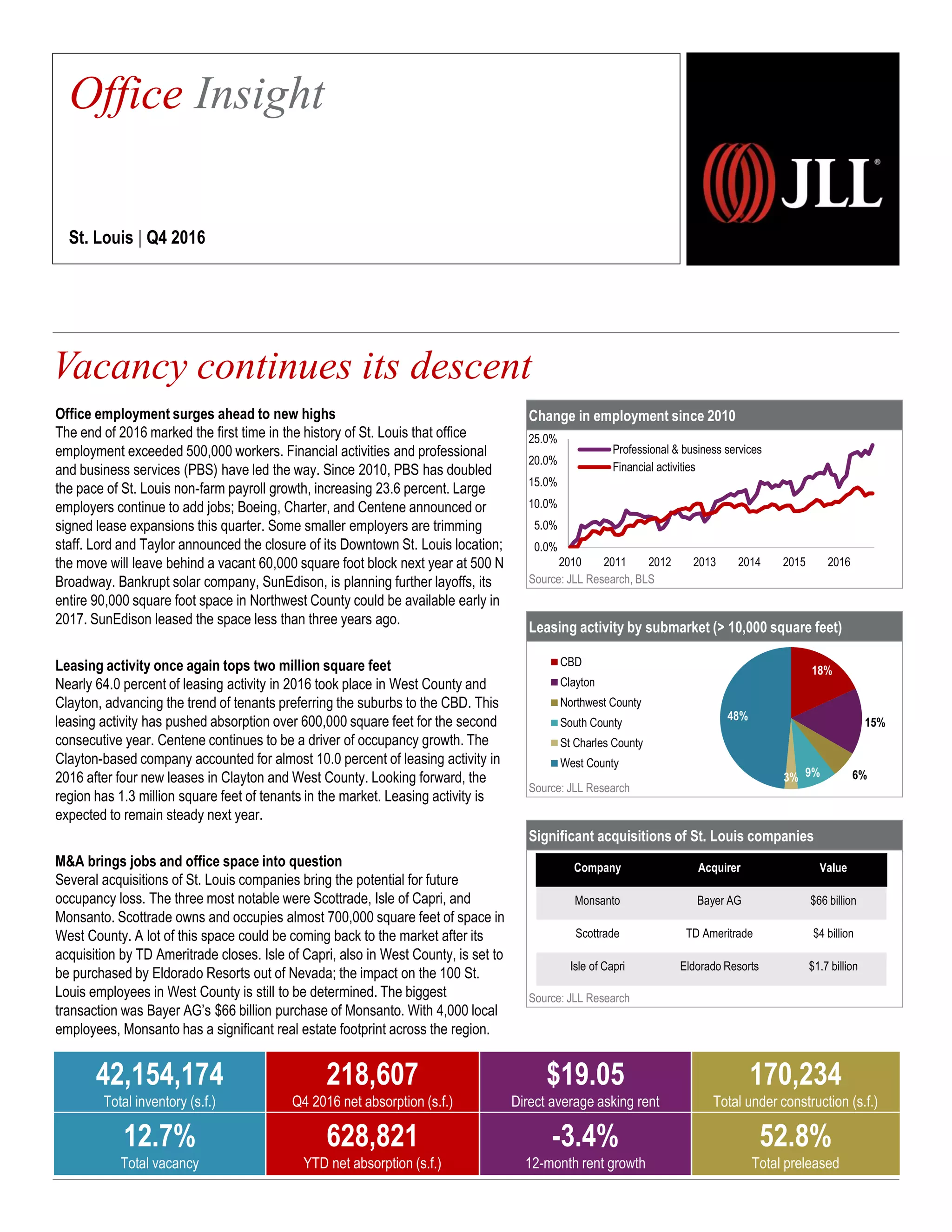 St. Louis Office Outlook Q4 2016 | PDF