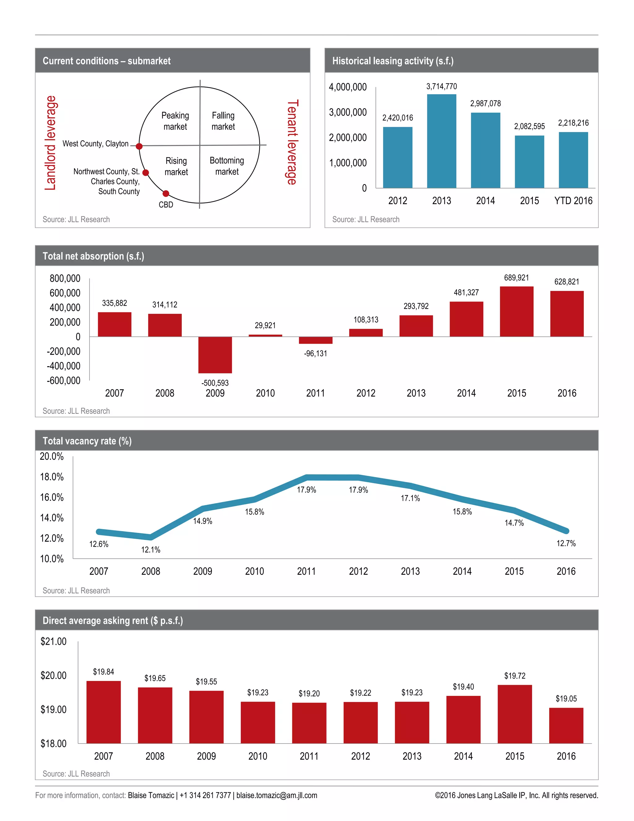 St. Louis Office Outlook Q4 2016 | PDF